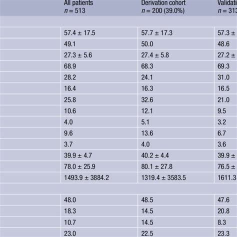 Baseline Characteristics Stratified By Derivation And Validation Cohort Download Table