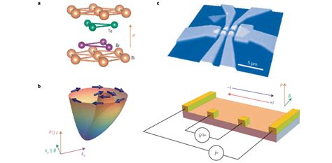 Rashba Type Spin Splitting And Asymmetric Electrical Transport In