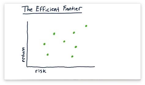Portfolio Optimization And The Efficient Frontier Omscs Notes