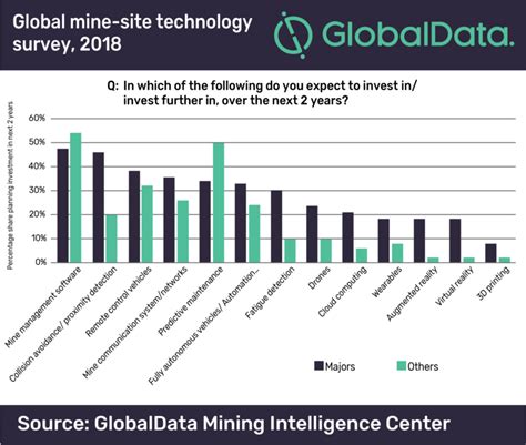 Mine Management And Predictive Maintenance Are Top Priorities For Miners Mining Technology