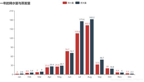 Pyecharts 柱状图风度翩翩猪肉王子的博客 Csdn博客pyecharts柱状图