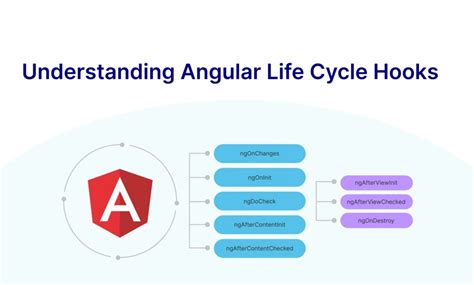 Angular Lifecycle Hooks Byteridge