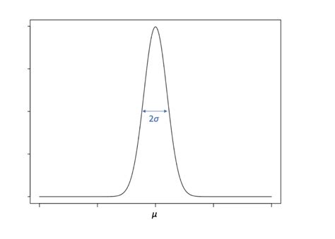 Normal Distribution And Gaussian Random Variables Programmathically