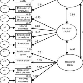 Path Diagram With Correlation Coefficients Download Scientific Diagram