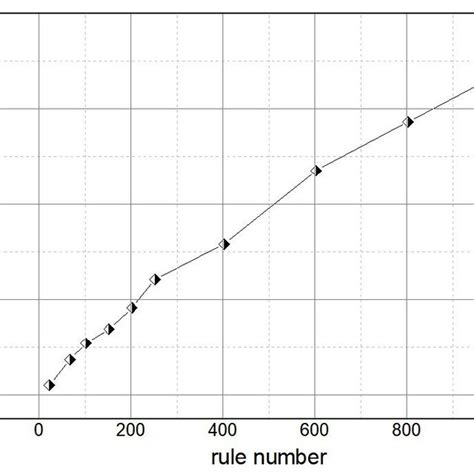Comparison Of Decision Tree Construction Time Download Scientific Diagram