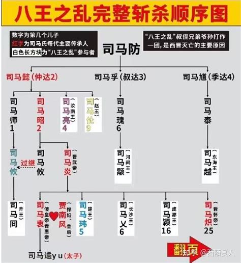 西晋八王之乱中八王的结局如何 知乎