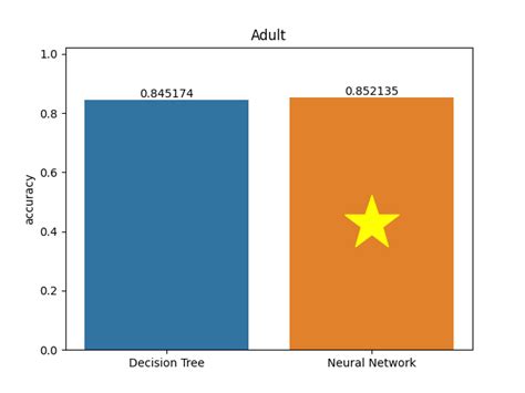 Decision Tree Vs Neural Network Mljar