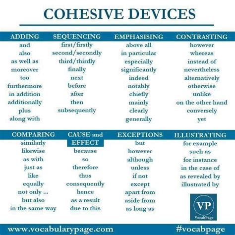 cohesive devices vocabulary home english writing skills english vocabulary advanced