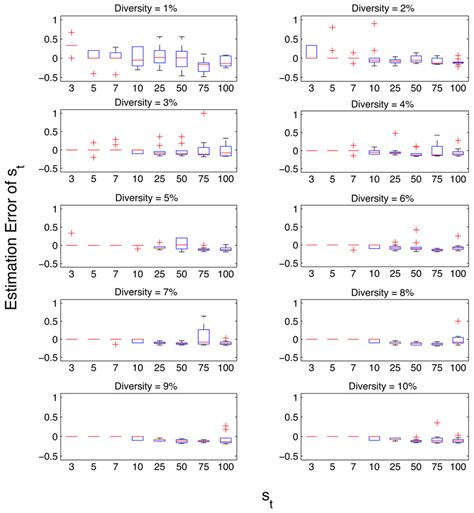 Estimation Error Of St In Quasispecies Populations Having Different Download Scientific Diagram