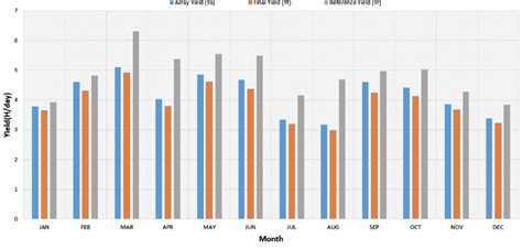 Variation Of Monthly Array Yield Reference Yield And Final Yield