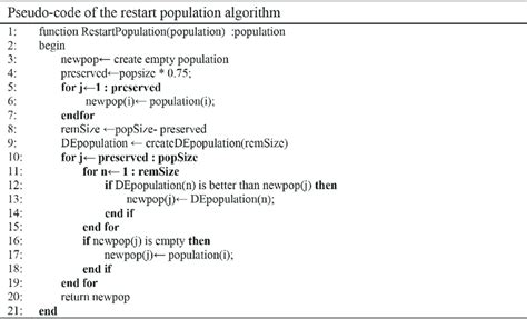 Pseudo Code Of The Restart Population Algorithm Download