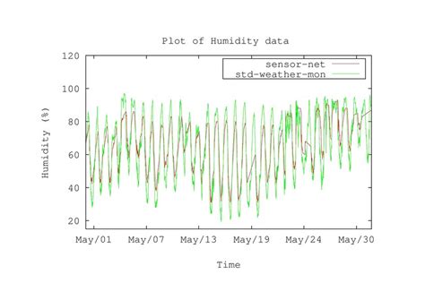 8 Humidity Performance Of Sht11 Download Scientific Diagram
