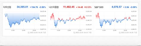 오늘주식시황 코스피코스닥 소형주 지수 전고점 돌파 국내증시 종목별 장세 지속 전망 네이버 블로그