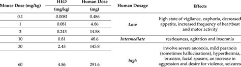 Correlation Between Mouse Doses Mgkg And Human Equivalent Doses