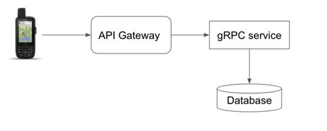 GitHub Khaninejad Gps Tracking This Package Provides GPS Tracking Functionality With A GRPC