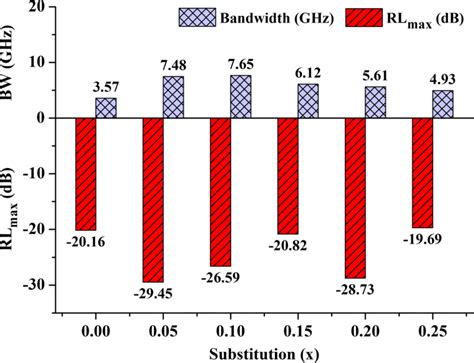 Variation Of Maximum Reflection Loss And Bandwidth For Download