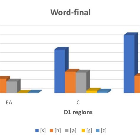 Percentages Of Nasalized Vowels According To Context Download