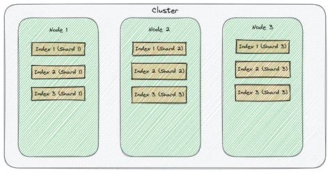 Shards And Replicas In Elasticsearch Baeldung