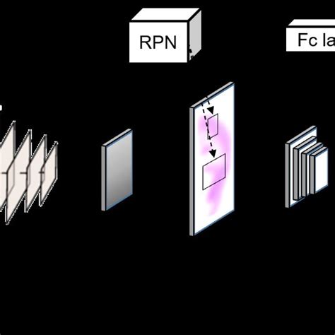 Block Diagram Of Mask Region Based Convolutional Neural Network Rcnn Download Scientific