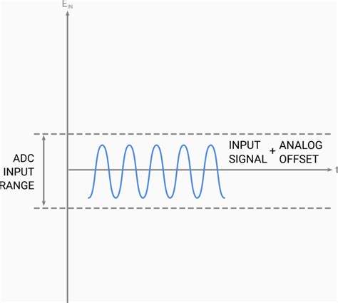 Using Analog Offset To Maximize Oscilloscope Resolution Picotech Library