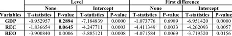 ADF Unit Root Tests Download Table