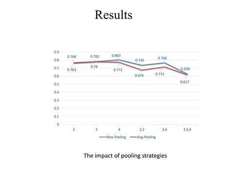 Multi Layers Convolutional Neural Network For Tweet Sentiment
