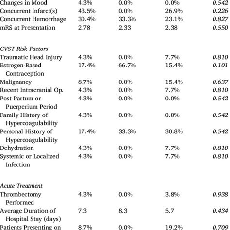 Patient Characteristics Grouped Based On Long Term Anticoagulation