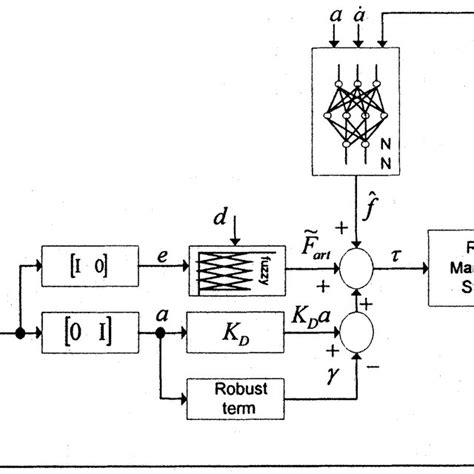 Robust Neuro Fuzzy Controller Download Scientific Diagram