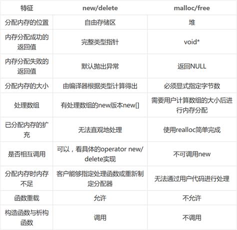 New和malloc的区别（详细）malloc和new的区别 Csdn博客