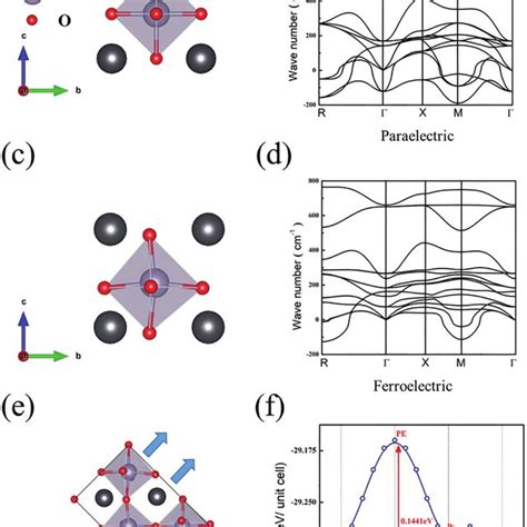 Density Function Theory Dft Calculations And Unit Cells Of Pso Download Scientific Diagram