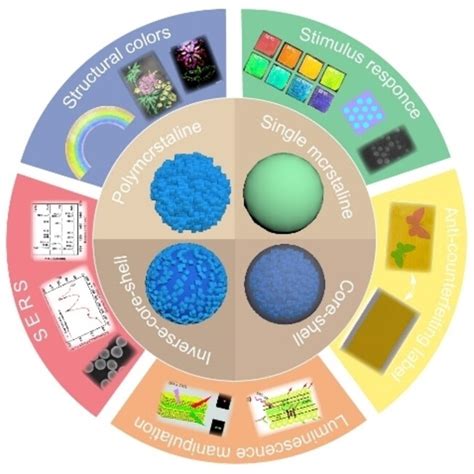Synthesis Of Dielectric Nanospheres With Moderate‐refractive‐index And
