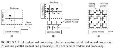 cmos 图像传感器：像素寻址与信号处理 image sensors and signal processing for digital st