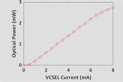 A Low Power High Bandwidth Pam4 Vcsel Driver With Three Tap Ffe
