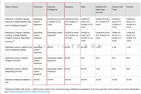 【有關 Sql Server 2012 版本、功能比較、core Memory 支援、實體 無 Vm 授權、vm 授權】 【展碁國際 Ks0100 微軟授權知識庫】