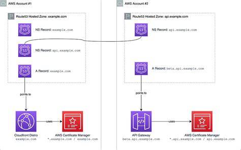 Aws Route53 How To Share Subdomains With Multiple Aws Accounts By