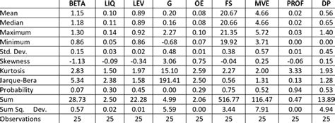 Descriptive Statistics Of Banking Sector Download Table