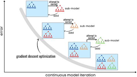 Exploration Of The Stacking Ensemble Machine Learning Algorithm For Cheating Detection In Large