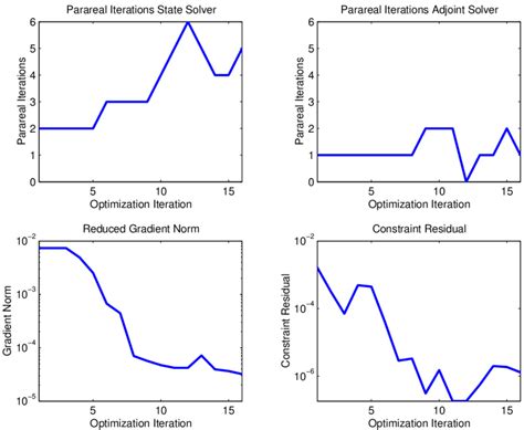Iteration History For The Generalized Sqp Parareal Method Download Scientific Diagram