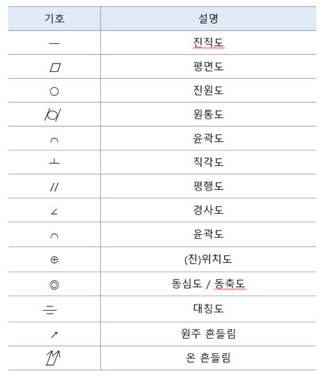 [기하공차의 기호 및 종류] 기하 공차 기호 및 종류 네이버 블로그