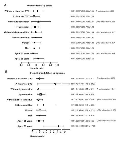 Associations Between Hyperlipidemia And All Cause Mortality In Download Scientific Diagram Associations Between Hyperlipidemia And All Cause Mortality In Download Scientific Diagram