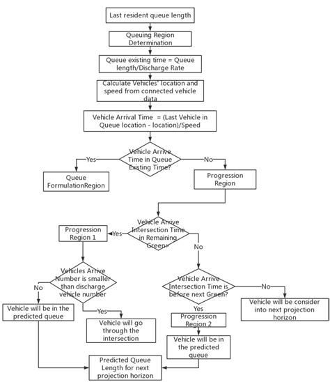 Flow Chart Of Predicted Queue Length Logic Download Scientific Diagram