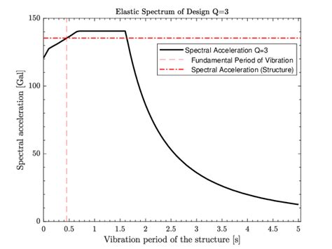 Elastic Spectrum Of Design To Determine The Spectral Acceleration Of Download Scientific