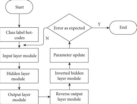 posture recognition schemes for fully connected neural networks download scientific diagram