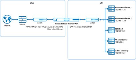 Vmware Horizon View Deployment Barracuda Campus