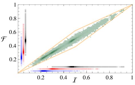 Density Histogram Of The Time Averaged Fluctuation F Eq 4 Of The