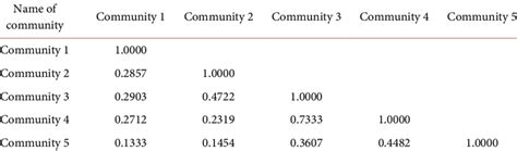 Similarity Coefficients Of Species In Each Community Download Table