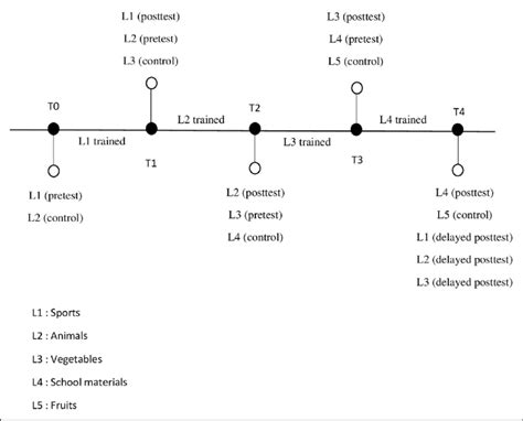 Timeline Of The Baseline Download Scientific Diagram