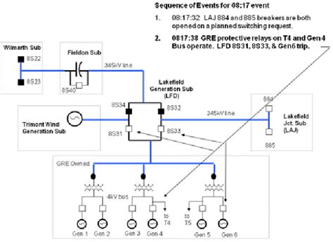 Figure 1 From Detection Of Undamped Sub Synchronous Oscillations Of Wind Generators With Series
