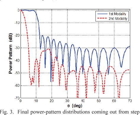 Figure 1 From Optimal Synthesis Of Phase Only Reconfigurable Continuous Aperture Sources And