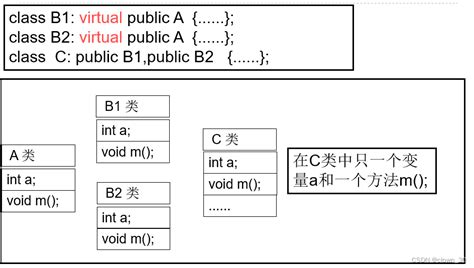 C，权限修饰符、继承与派生、派生类的构造函数、继承的二义性、基类与派生类的转换c权限修饰符 Csdn博客